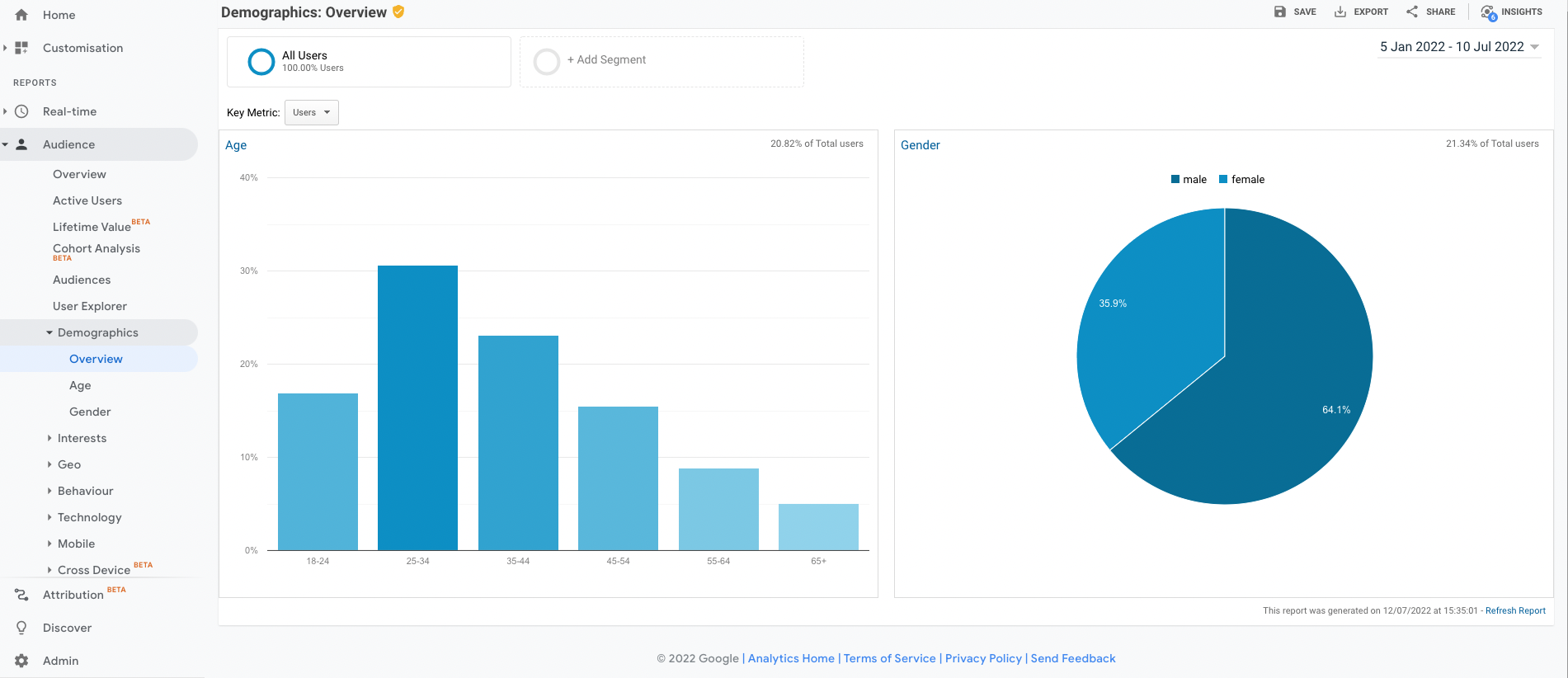 Importance of customer profiling